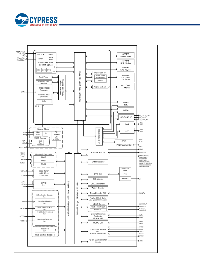 S6E2HE4F0AGV20000,S6E2HE4F0AGV20000 pdf中文资料,S6E2HE4F0AGV20000引脚图 ...